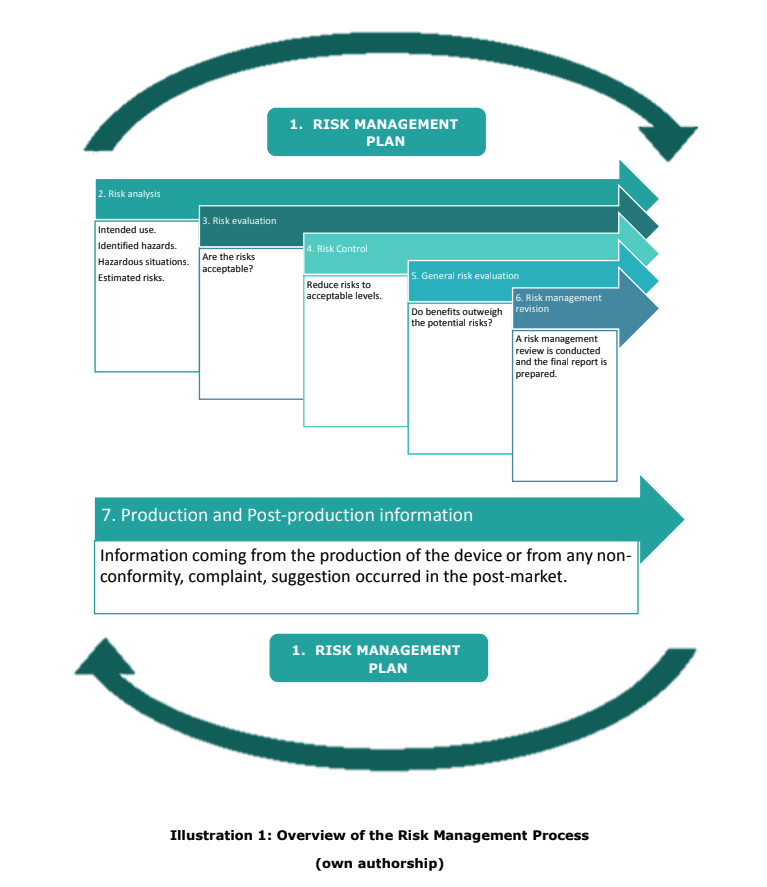 Some Considerations on Risk Management According to ISO 14971 for Medical Devices in Peru - SCR ...